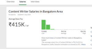 What's the Average Content Writer Salary (2020)?